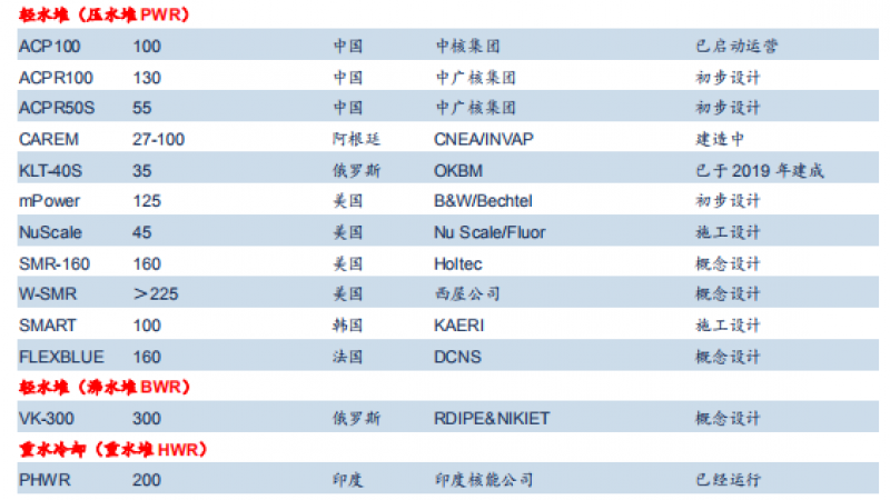 SMR-小型模块化反应堆